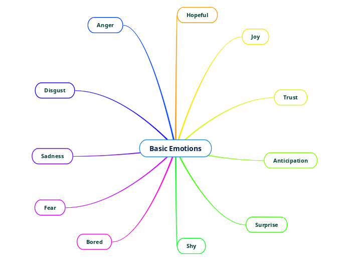 Basic Emotions - Mind Map